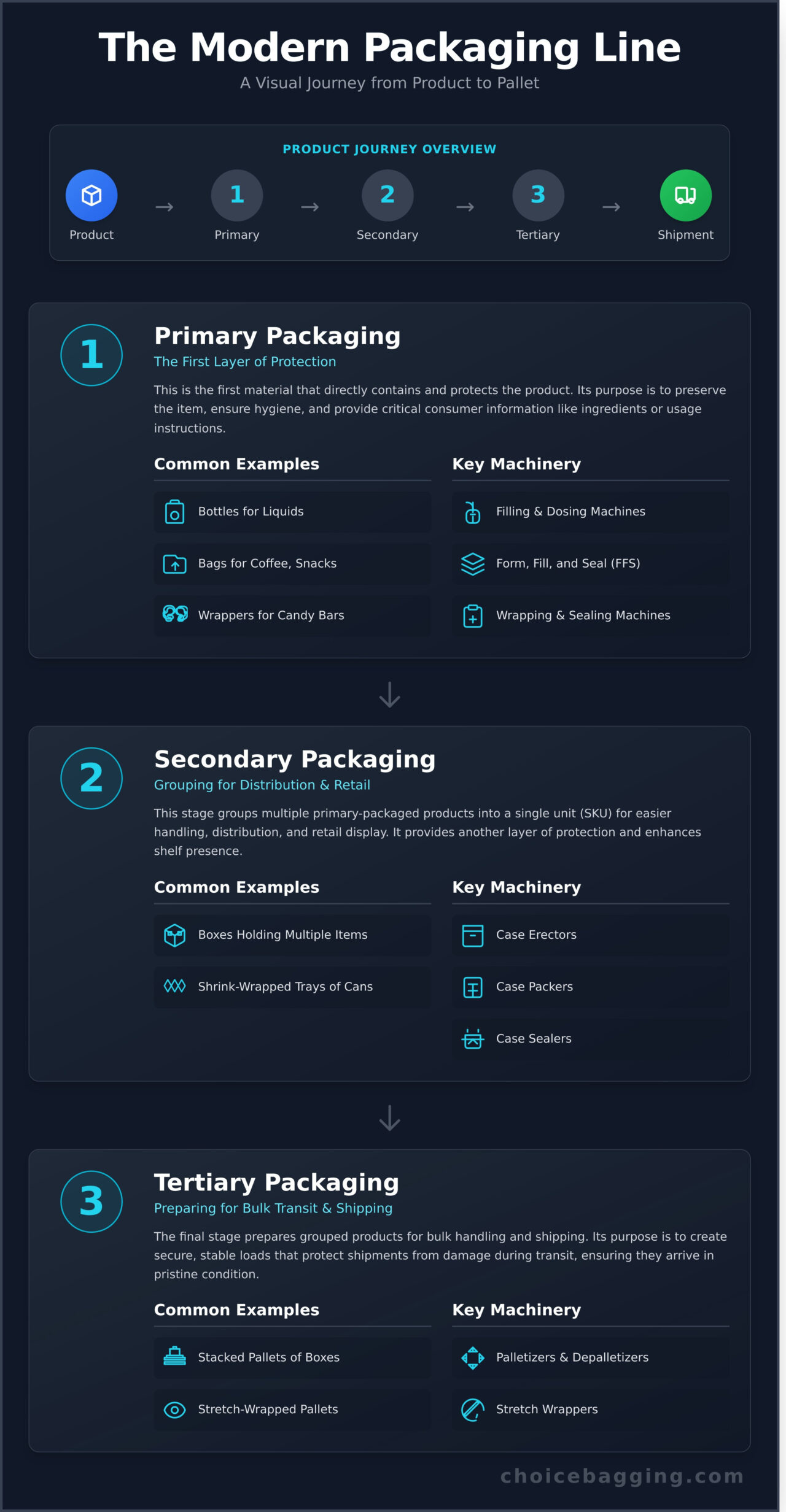 A Complete Guide to Packaging Machinery for Production Lines - Choice ...